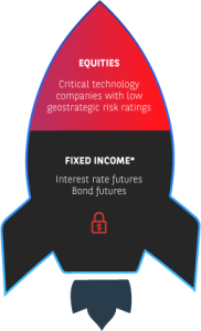Patriot Technology Index